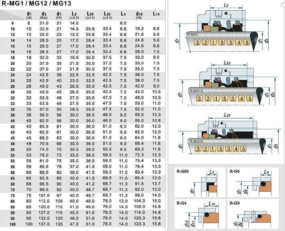 Торцевое уплотнение R-MG12 32, CAR/CER, VITON, 304, G60 | Купить