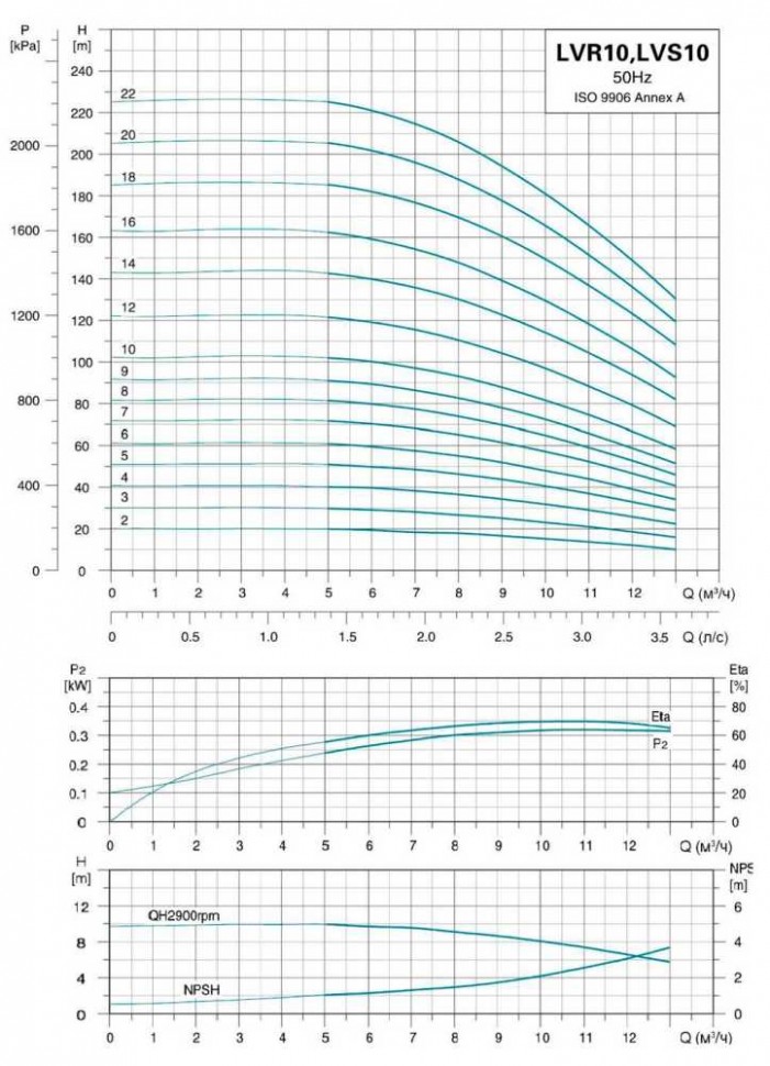 Multi-stage centrifugal pump vertical LVR10-4, 380V 1.5 kw Hmax 40m Qmax 216.7 l / min stainless ...